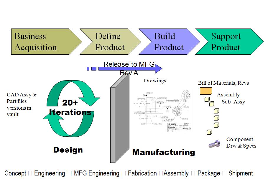 Reduce-Time-To-Market-Flow – SolidPartners